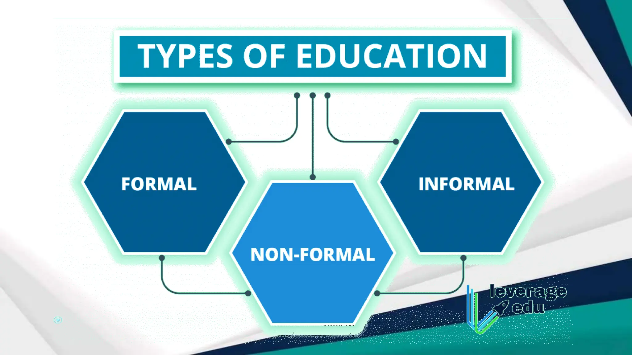 A Presentation of Different Types of Education | PPTX