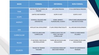 A Presentation of Different Types of Education | PPTX