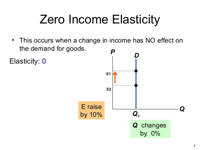 Types of elasticity