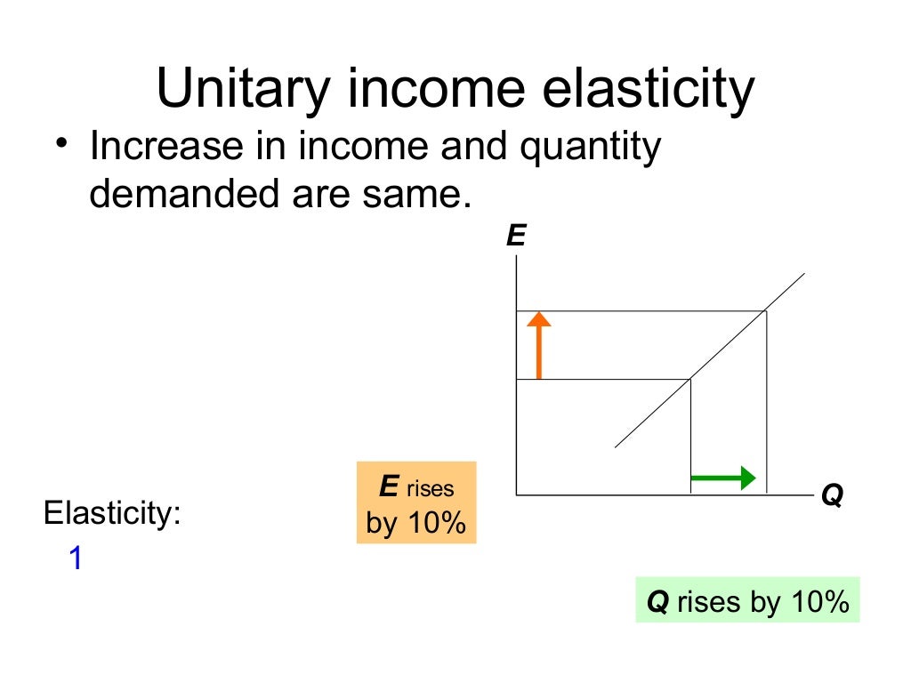 Types Of Elasticity And Their Measurement – WTQM