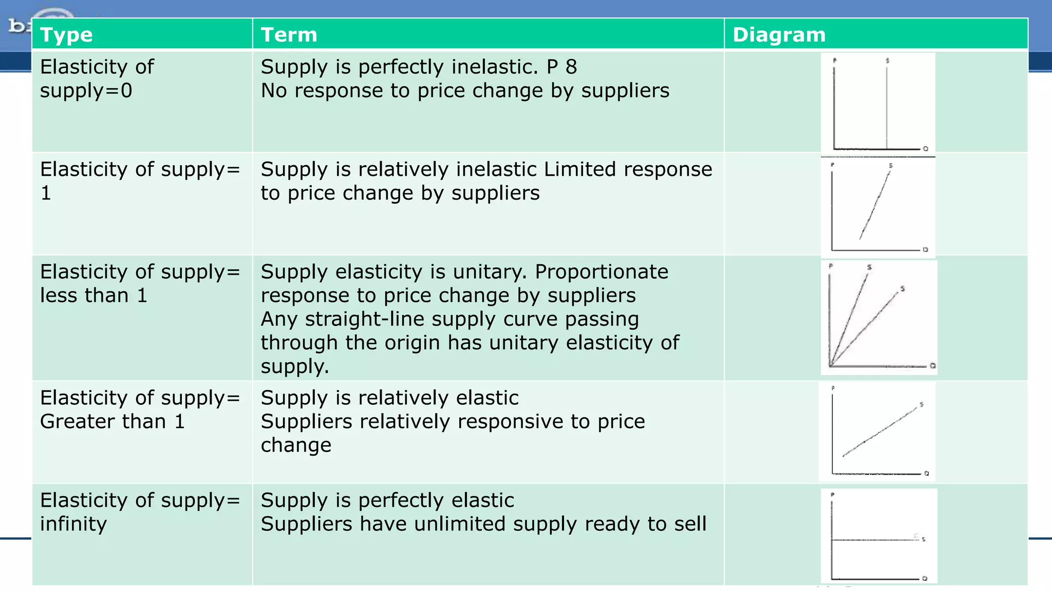 Types of elasticity.pptx