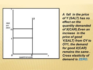 Types of elasticity of demand | PPTX