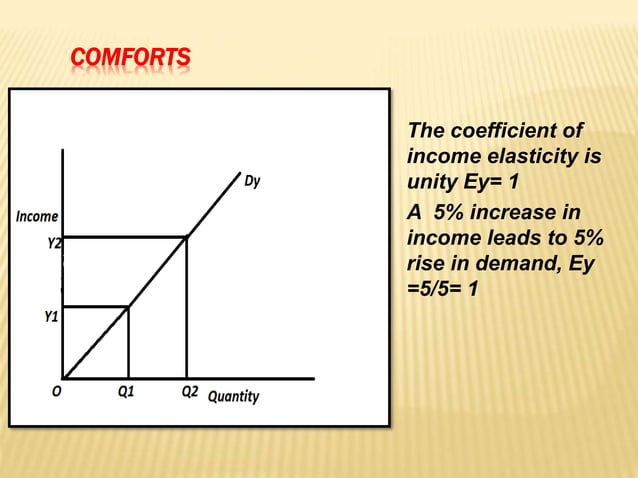 Types of elasticity of demand