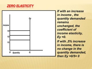 Types of elasticity of demand | PPT