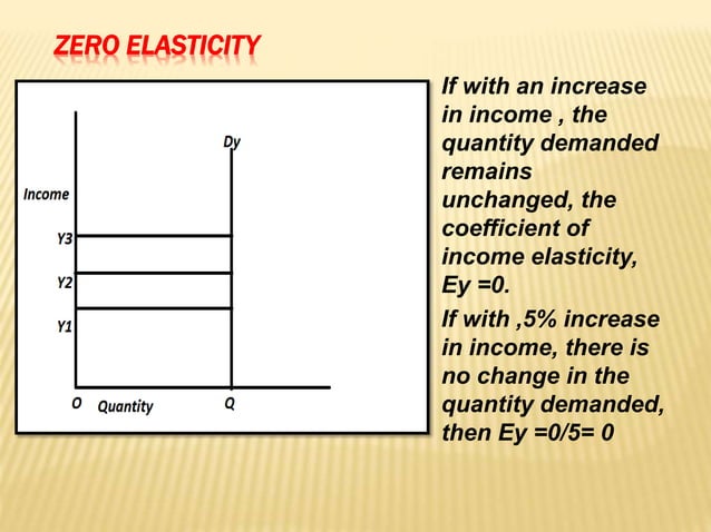 Types of elasticity of demand
