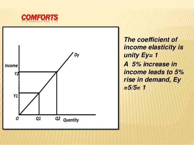 Types Of Elasticity Of Demand Price Elasticity Formula And Types Of