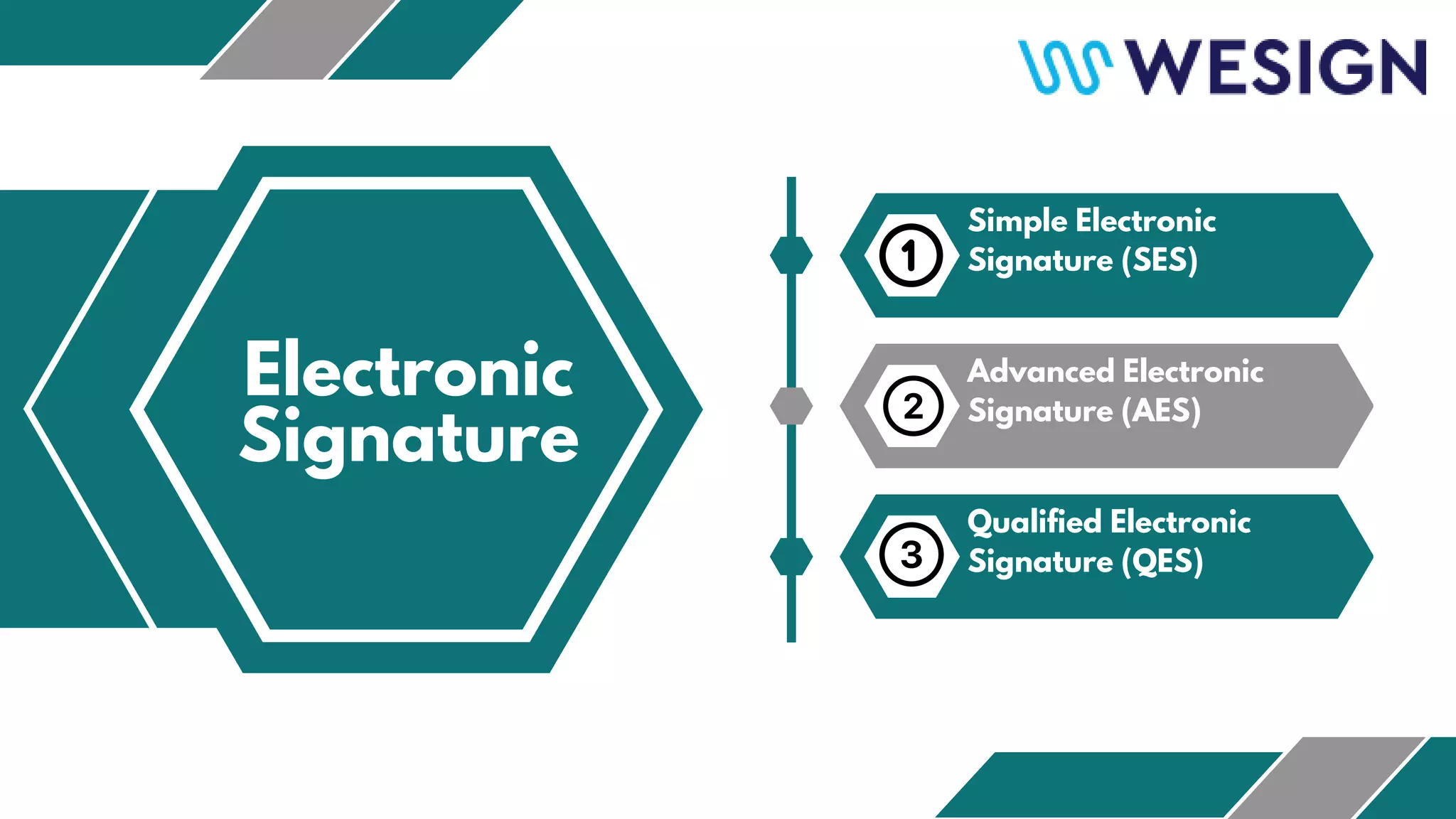 TYPES OF ELECTRONIC SIGNATURES | PDF