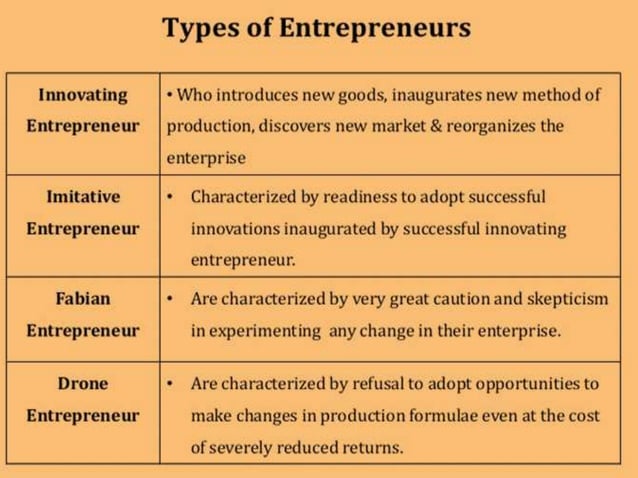 Types of entreprenuer | PPTX | Startups | Business
