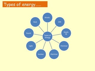 TYPES OF ENERGY, energy resources and electricity generation grade 9 ...