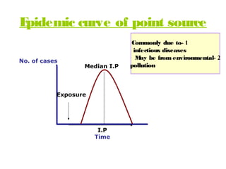 Types of epidemics and epidemic investigations | PPT