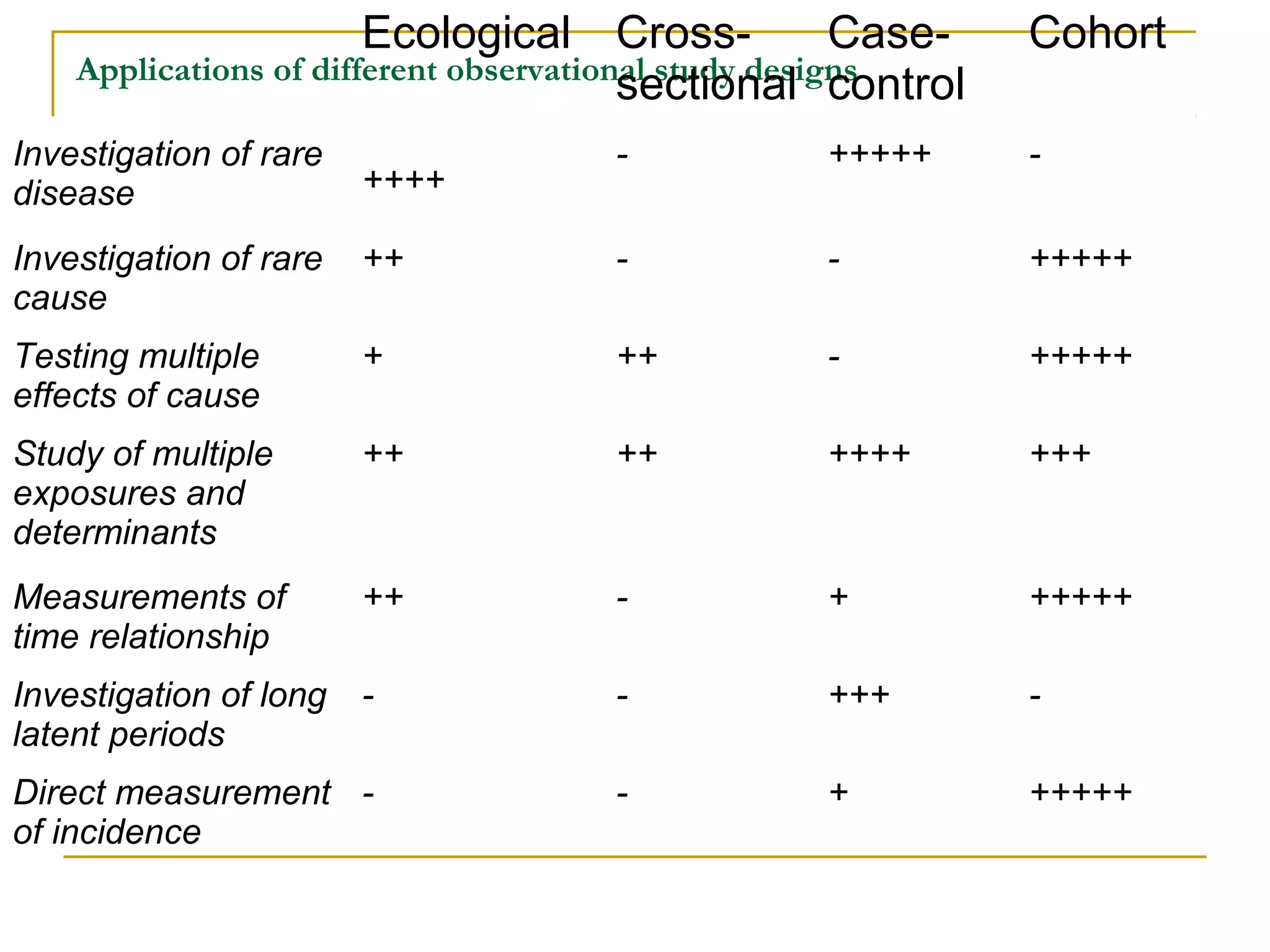 Types of epidemiological designs | PPT