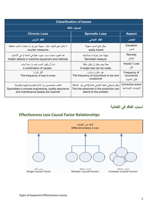 Types of Equipment Effectiveness Losses.pdf