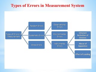 Types of errors | PPTX