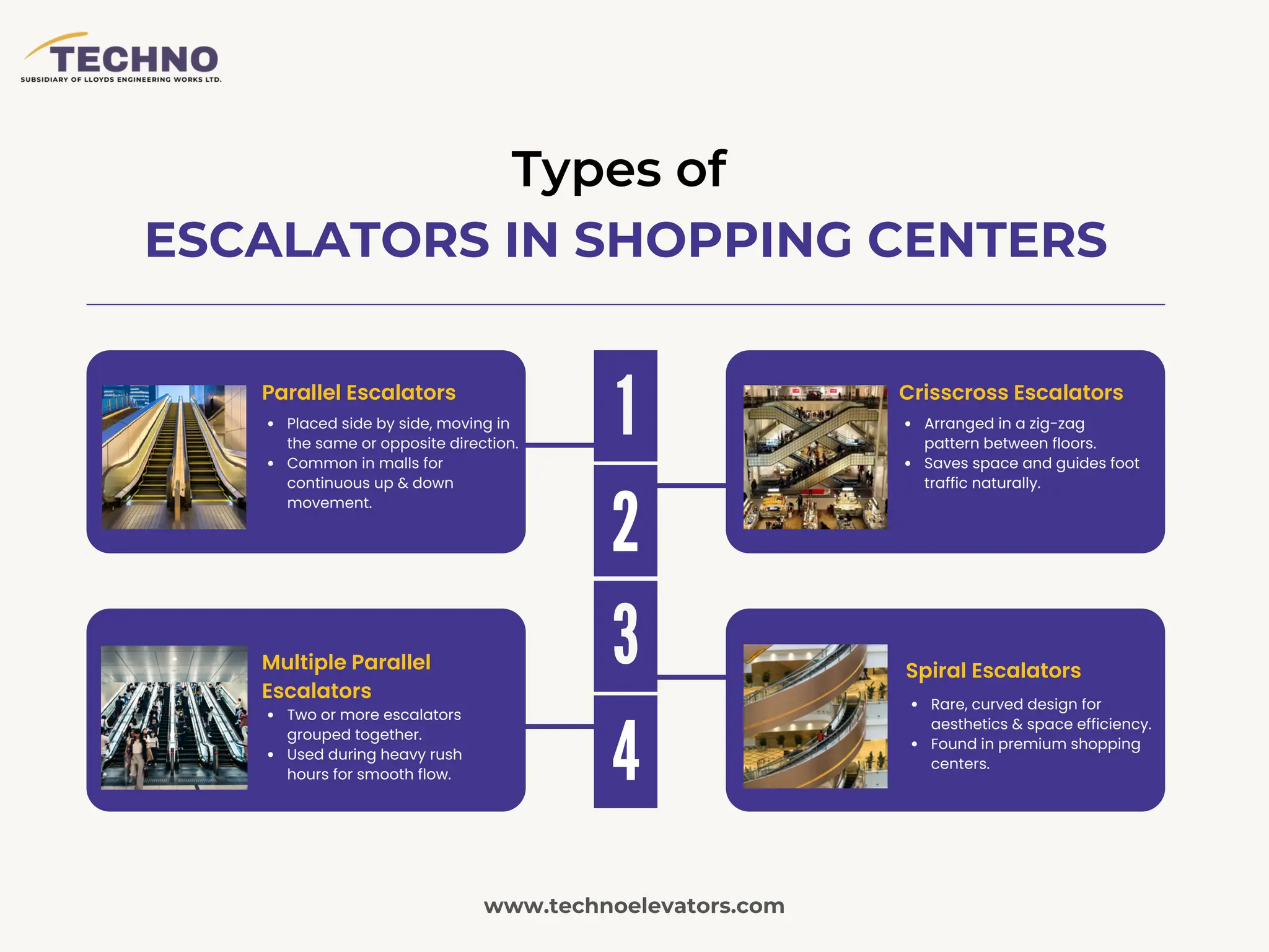 types of escalators in shopping centers. | PDF