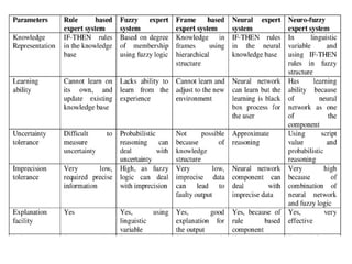 Types of ES expert system an important analysis | PPTX