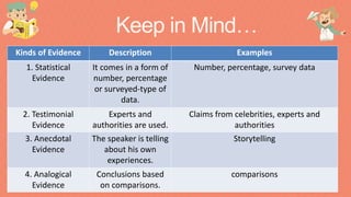 Types of Evidence.pptx_ English 9- Evidence | PPTX