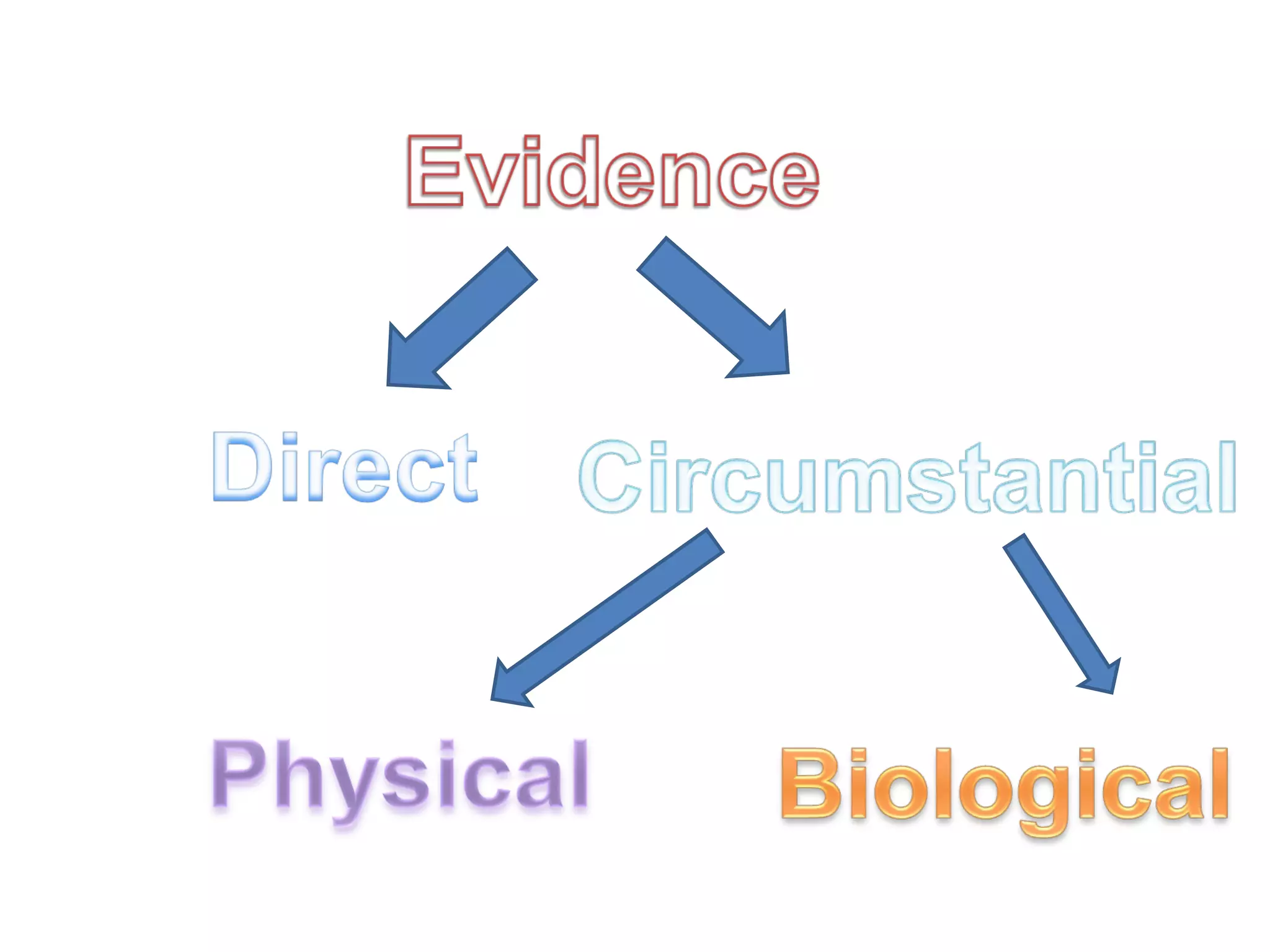 Types Of Evidence Presentation | PPT