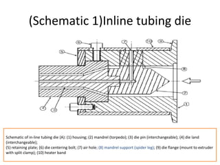 Types of extrusion dies | PPTX