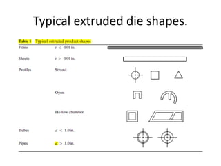 Types of extrusion dies | PPTX