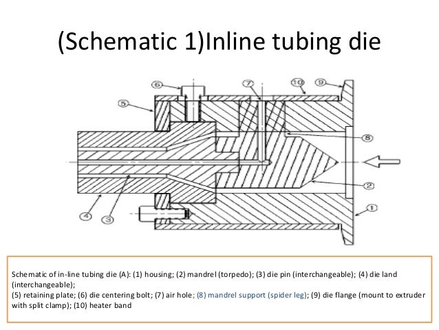 Types of extrusion dies