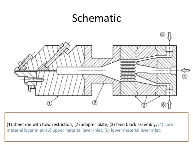 Types of extrusion dies