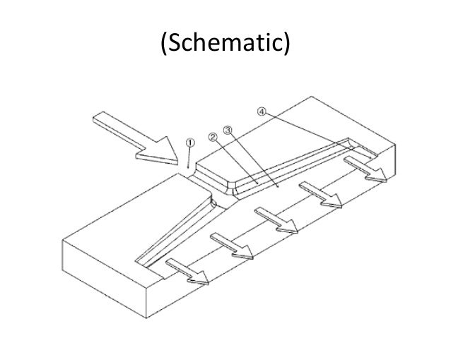 Types of extrusion dies