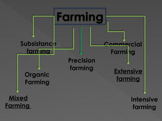 types of farming and classification of farming | PPTX