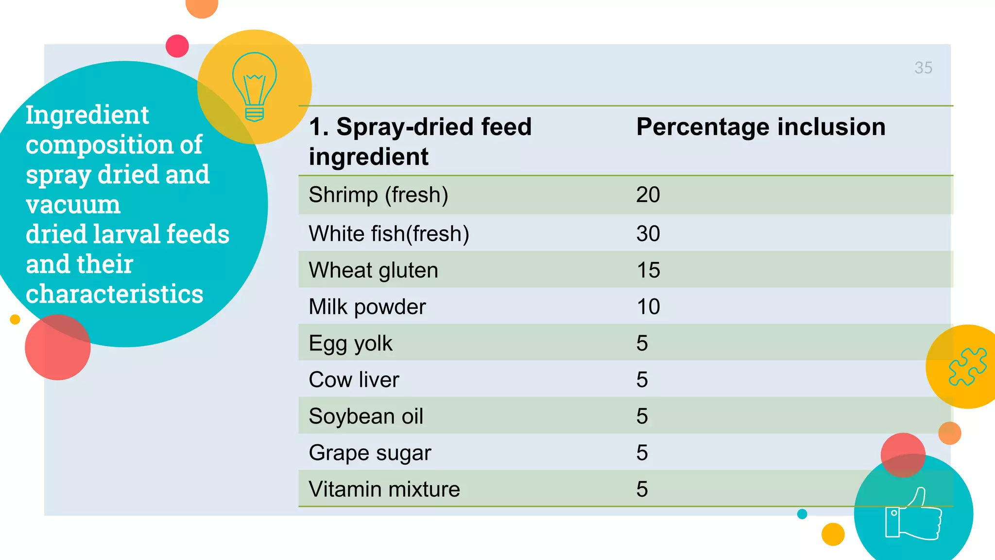 Types of feed | PPTX | Fish and Aquariums | Pets