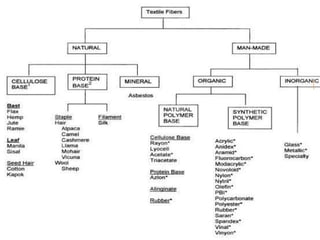 Types of textile fiber | PPT