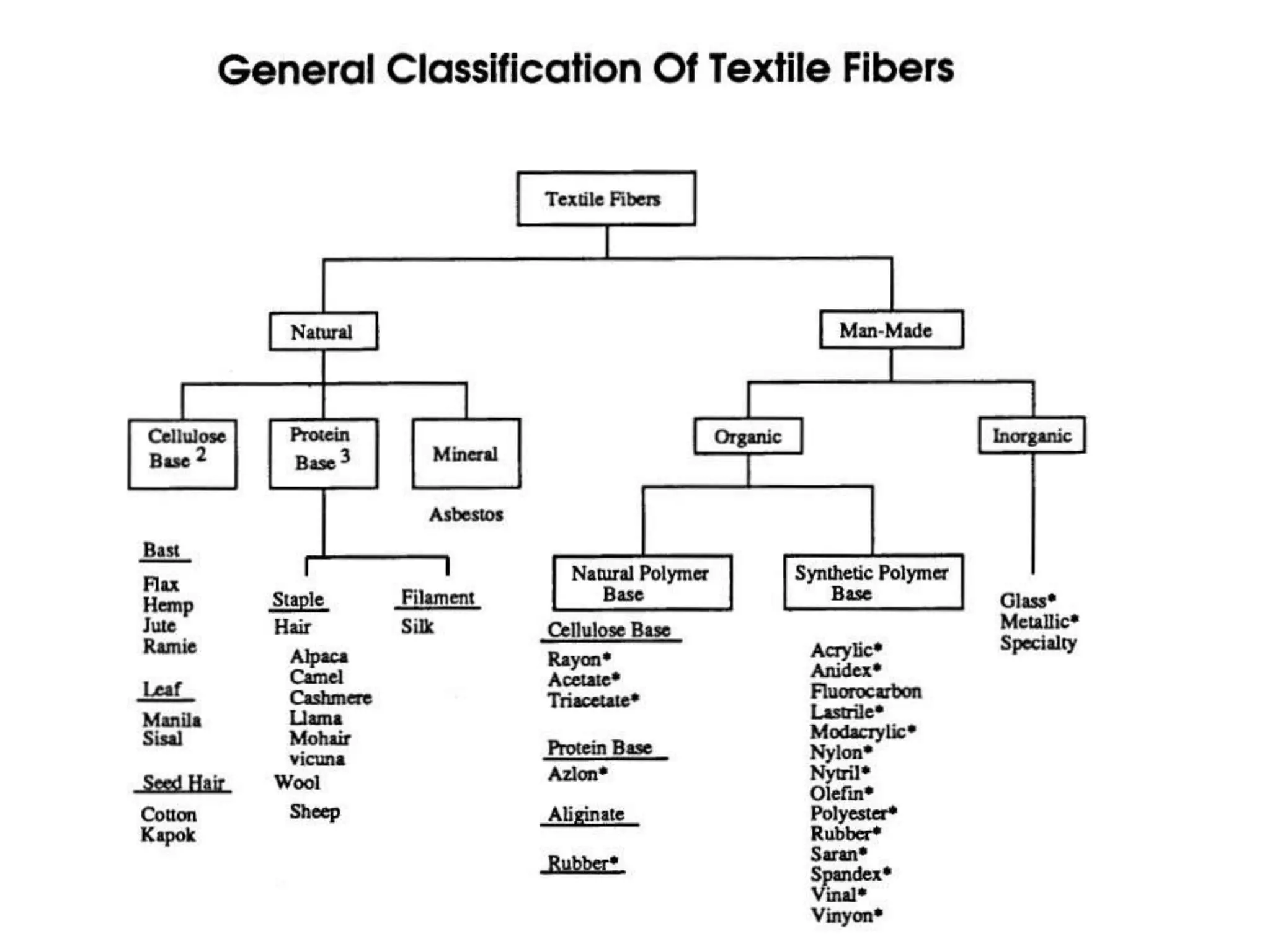 Types of Fibres.pptx