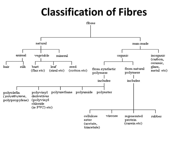 Types of Fibres.pptx