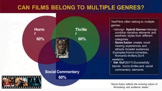 Types of Film Genres with colourful pictures and schemes | PPTX