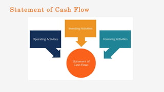 Types of financial statement | PPTX