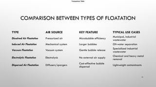 TYPES OF FLOATATION in WASTE WATER TREATMENT - new.pptx