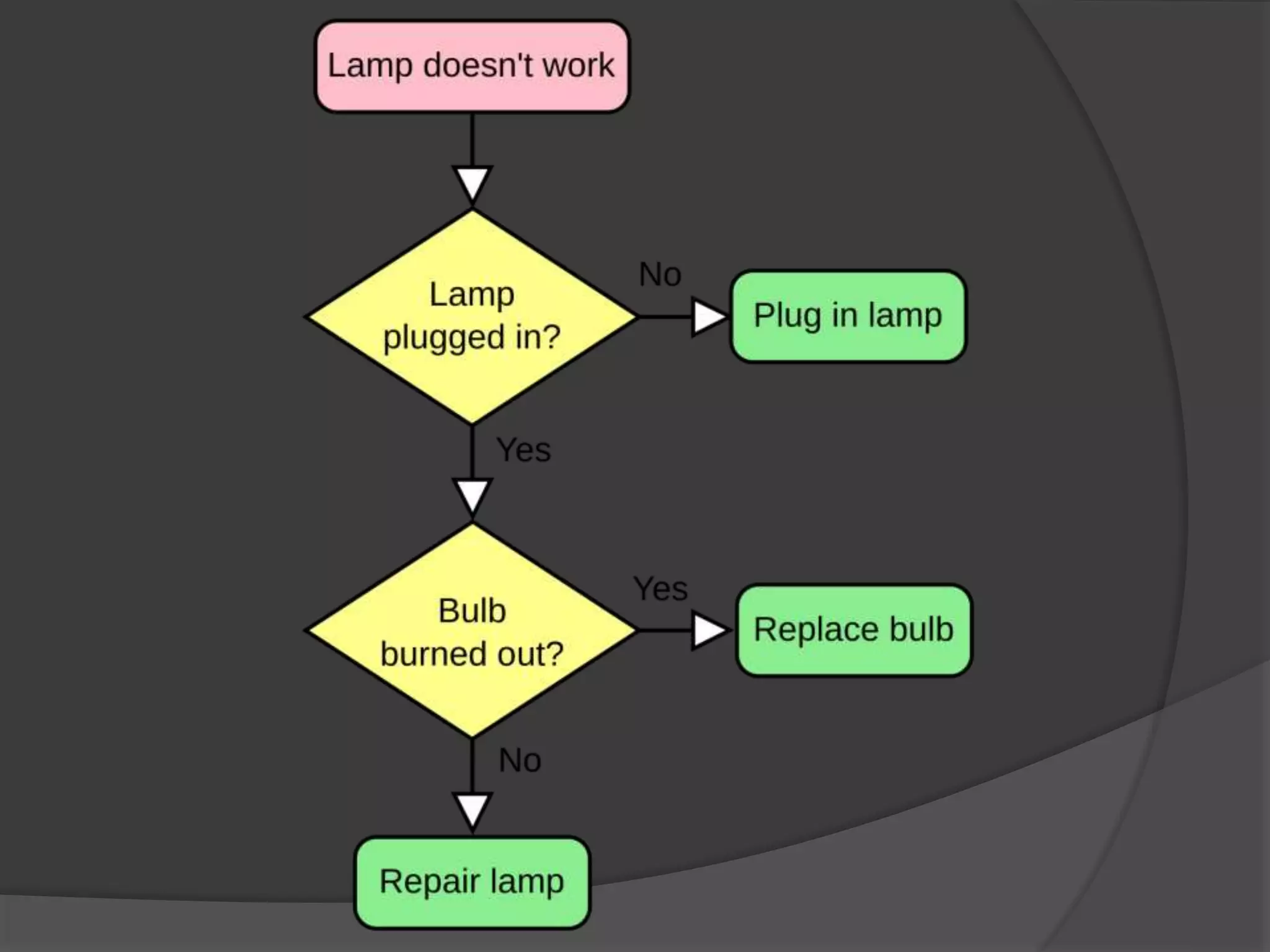 Types of flowchart | PPTX