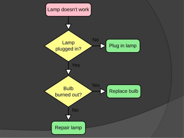 Types Of Flow Charts