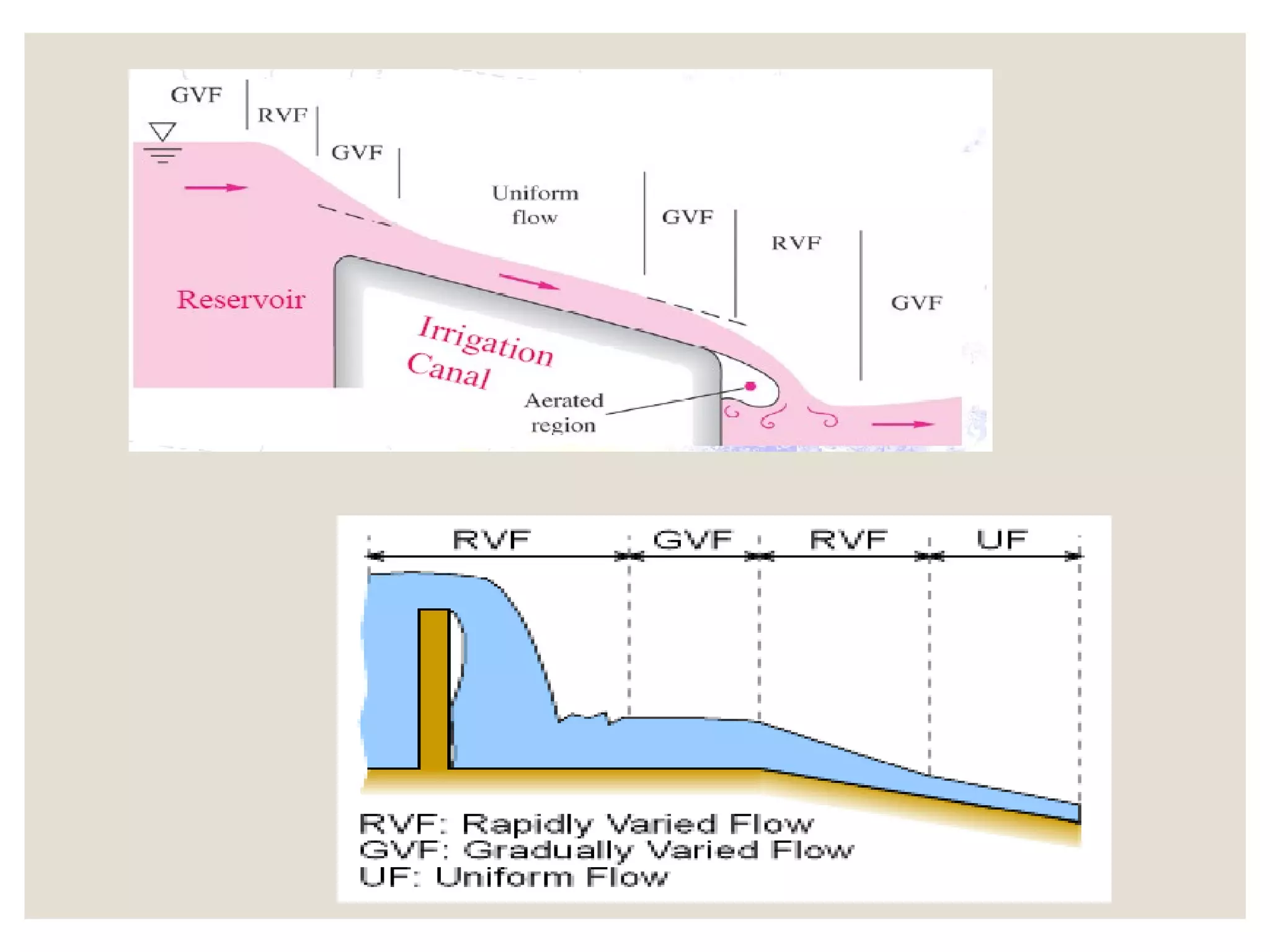Types of flow in open channel | PPT
