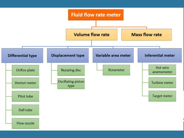types of flowmeter.pdf | Physics | Science
