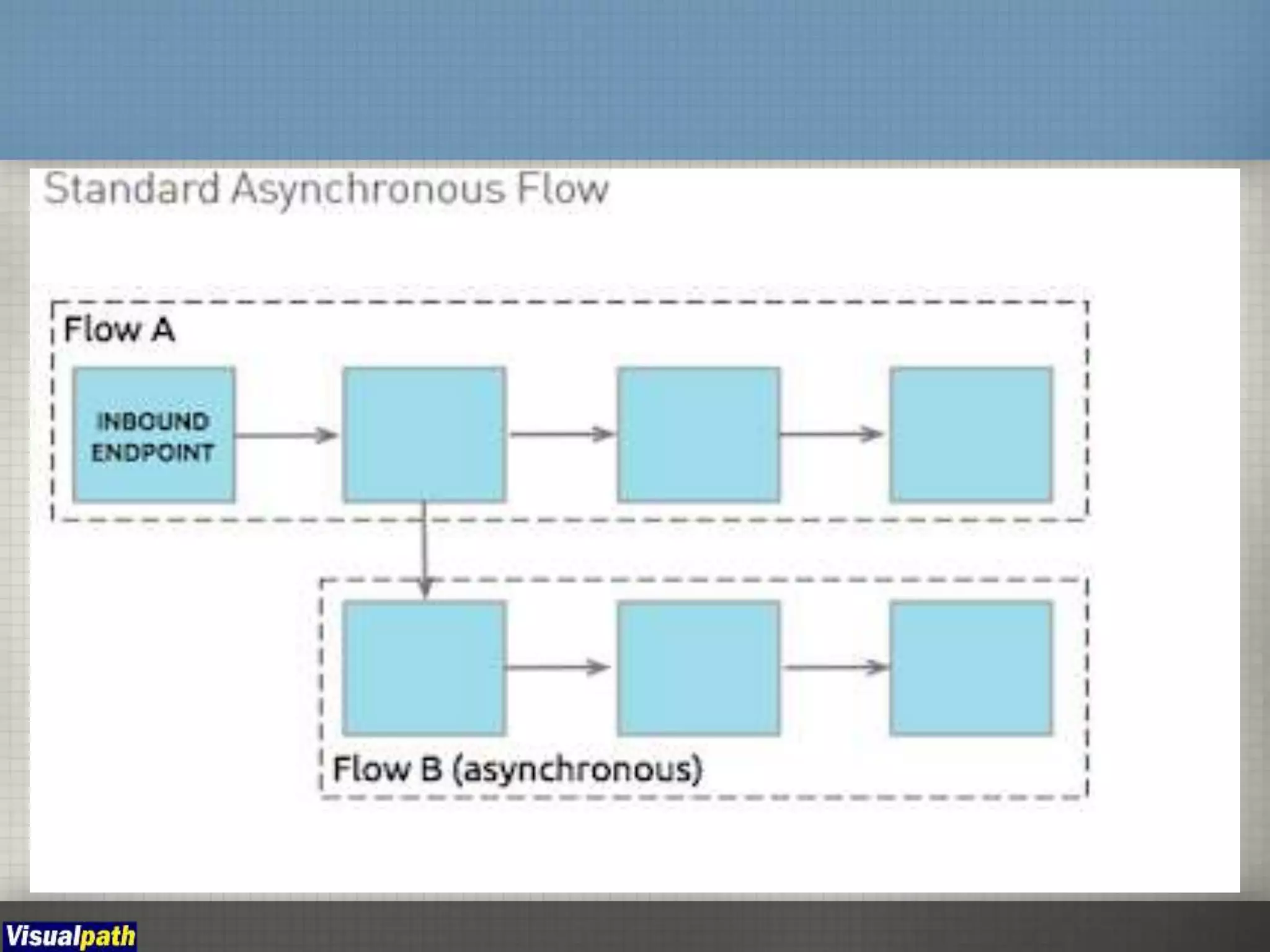 Types of flows in mulesoft | PPT