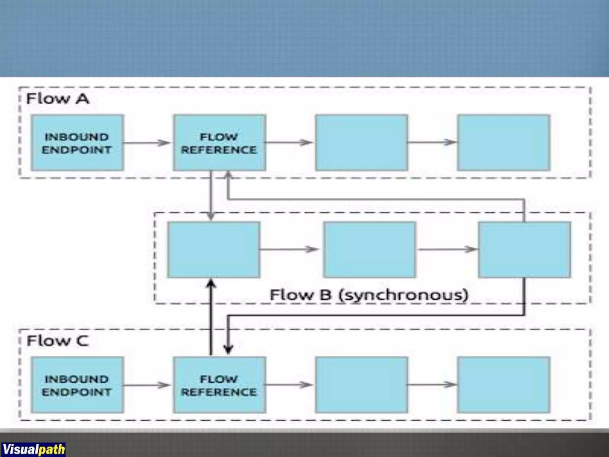 Types of flows in mulesoft | PPT