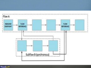 Types of flows in mulesoft | PPT