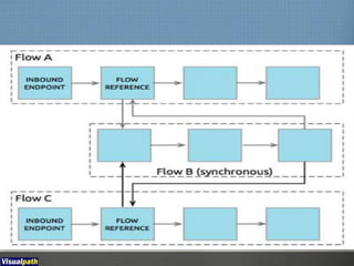 Types of flows in mulesoft | PPT
