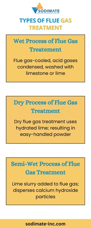 Types of FLUE Gas Treatment by Sodimate Inc | PDF