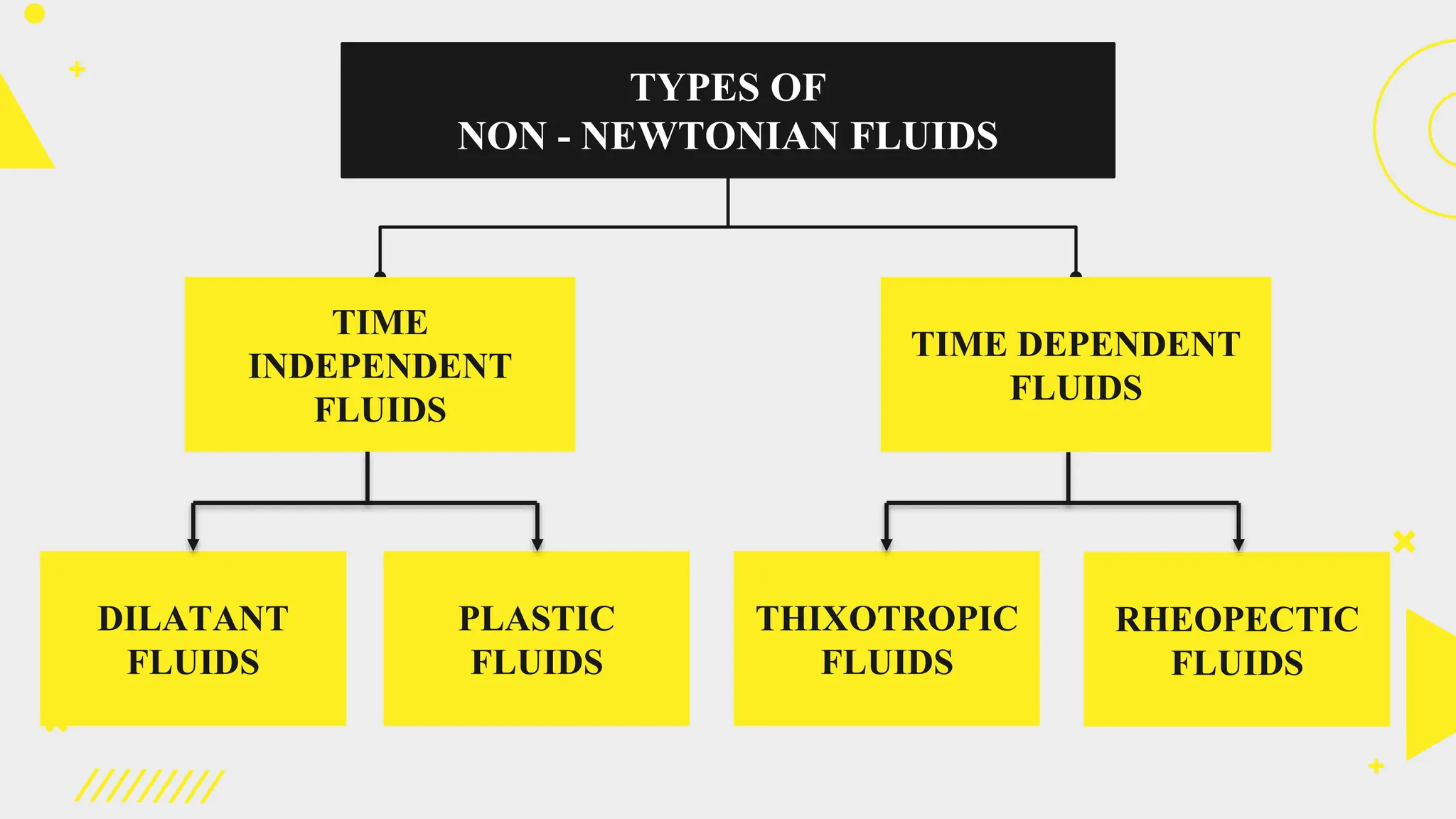 Types of Fluids - Newtonian and Non Newtonian Fluids in Continuous ...