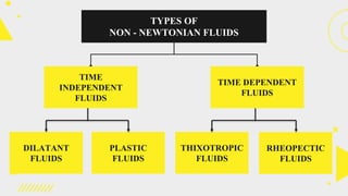 Types of Fluids - Newtonian and Non Newtonian Fluids in Continuous ...