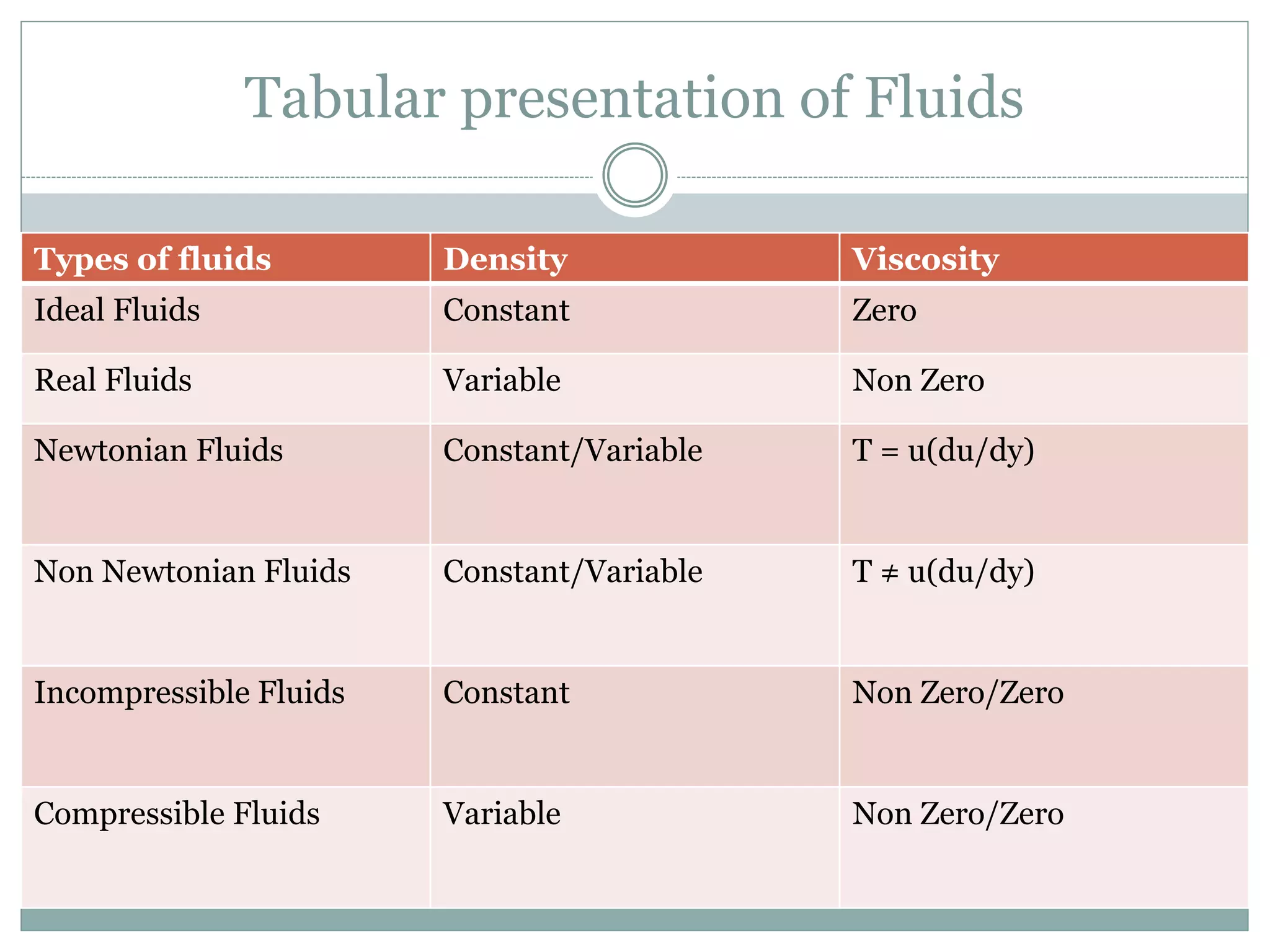 Types of fluids c | PPTX | Physics | Science