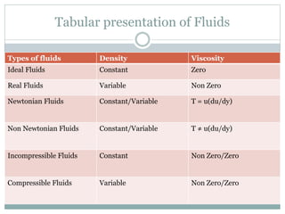 Types of fluids c | PPT
