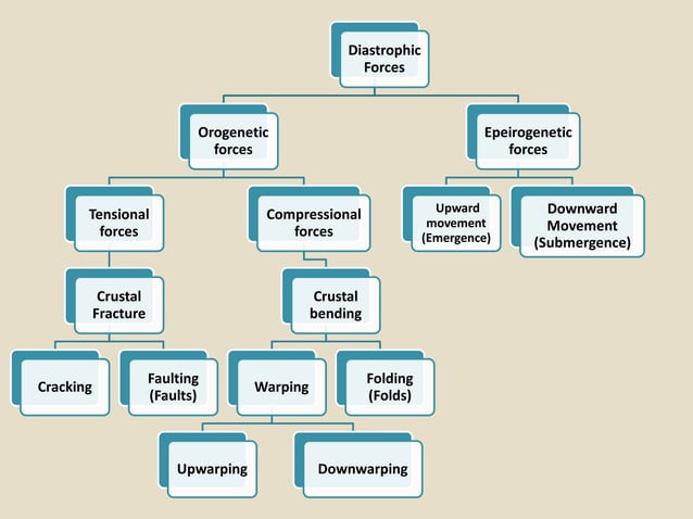 Types_of_Folds_and_Faults In Geology pdf | PPT