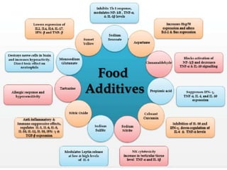 Types of food additives | PPT