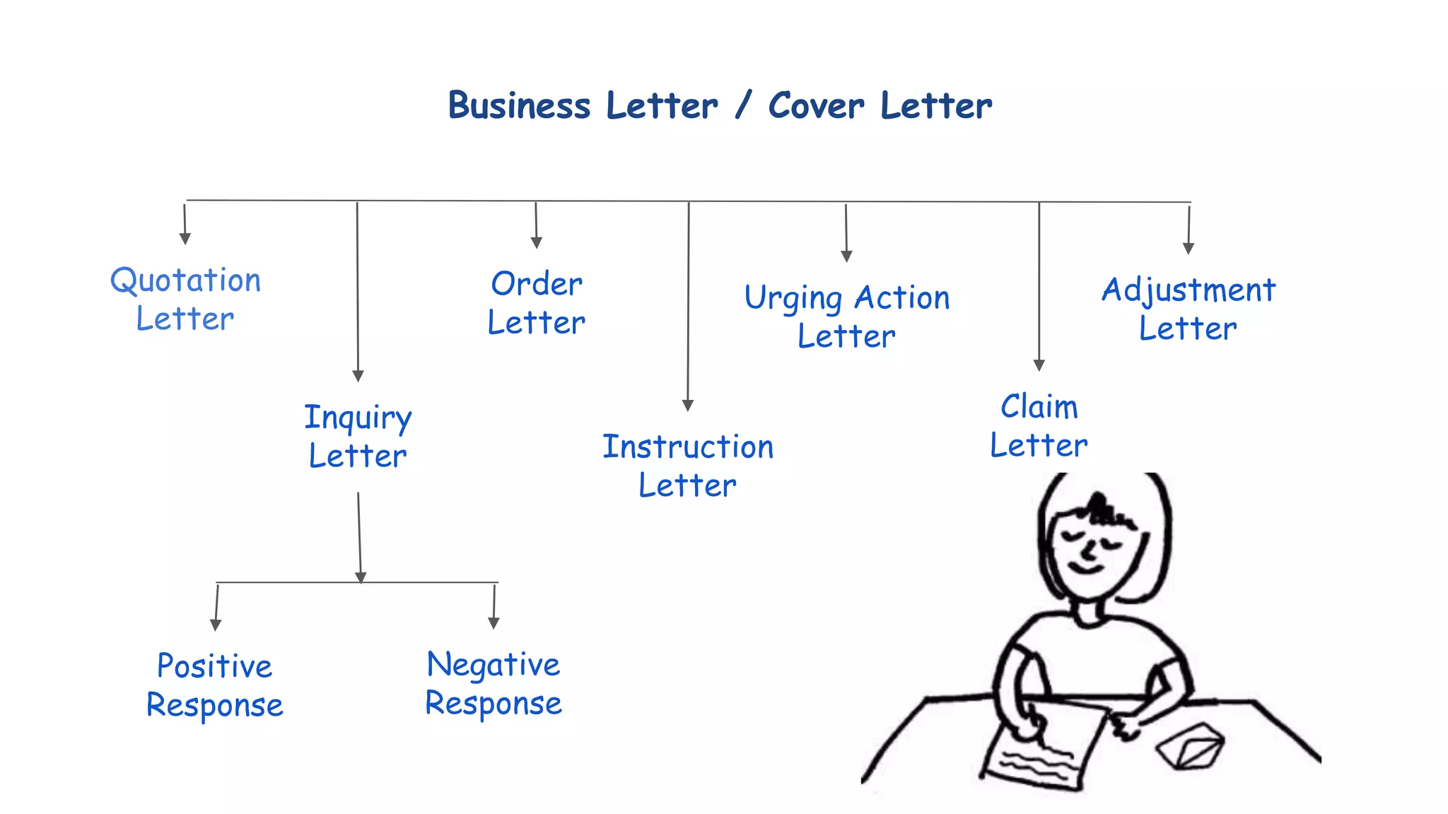 Types of formal letter | PPTX